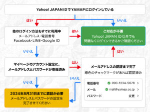 【重要】Yahoo! JAPAN ID ログインサービス終了のお知らせ | YAMAP INFO blog